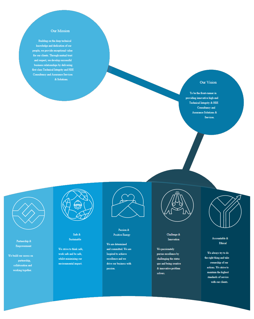 About | Exel Integrity HSE